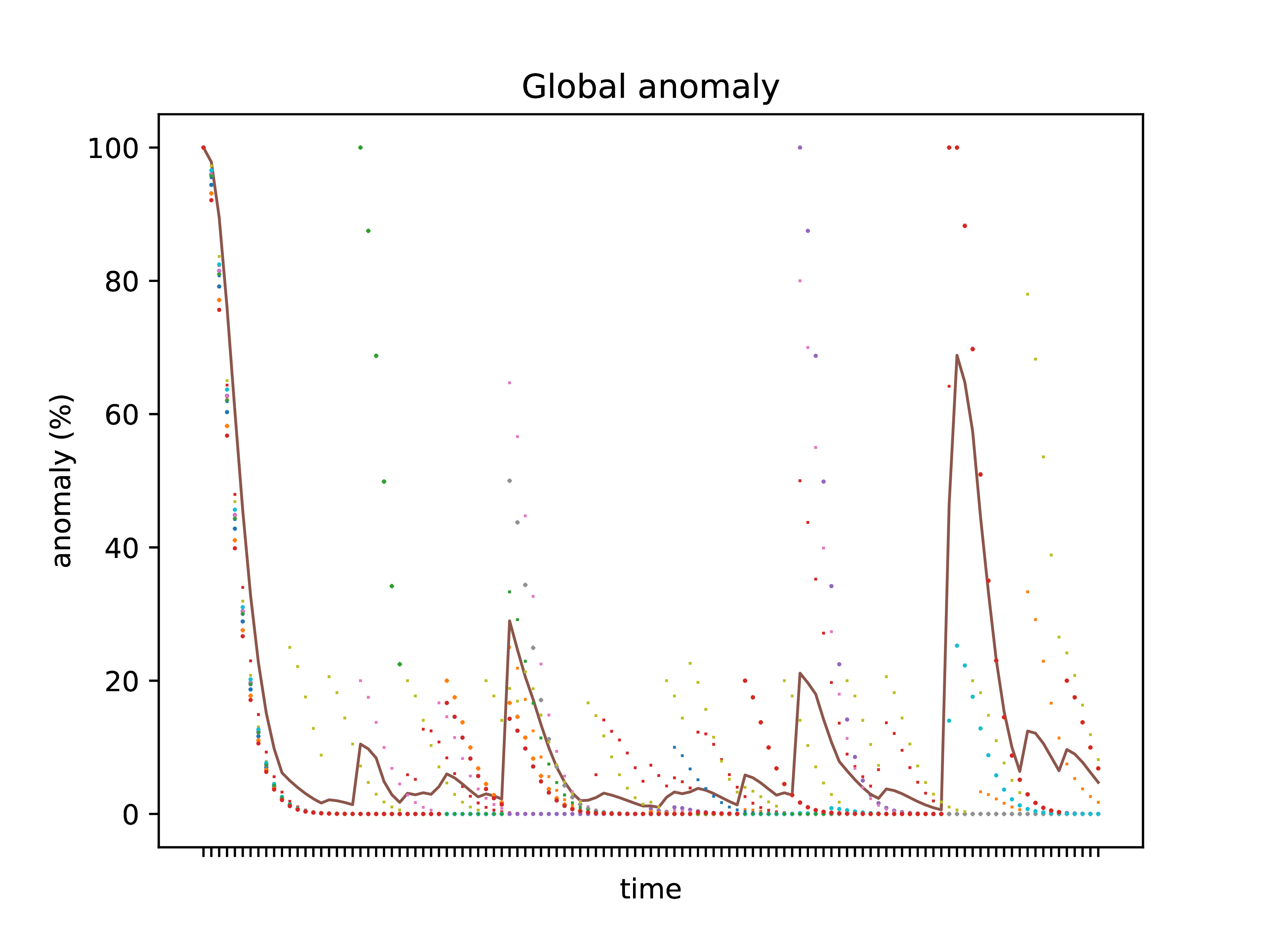 Industrial Anomaly Detection Framework | Network, Information and ... Industrial Anomaly Detection Framework | Network, Information and ...