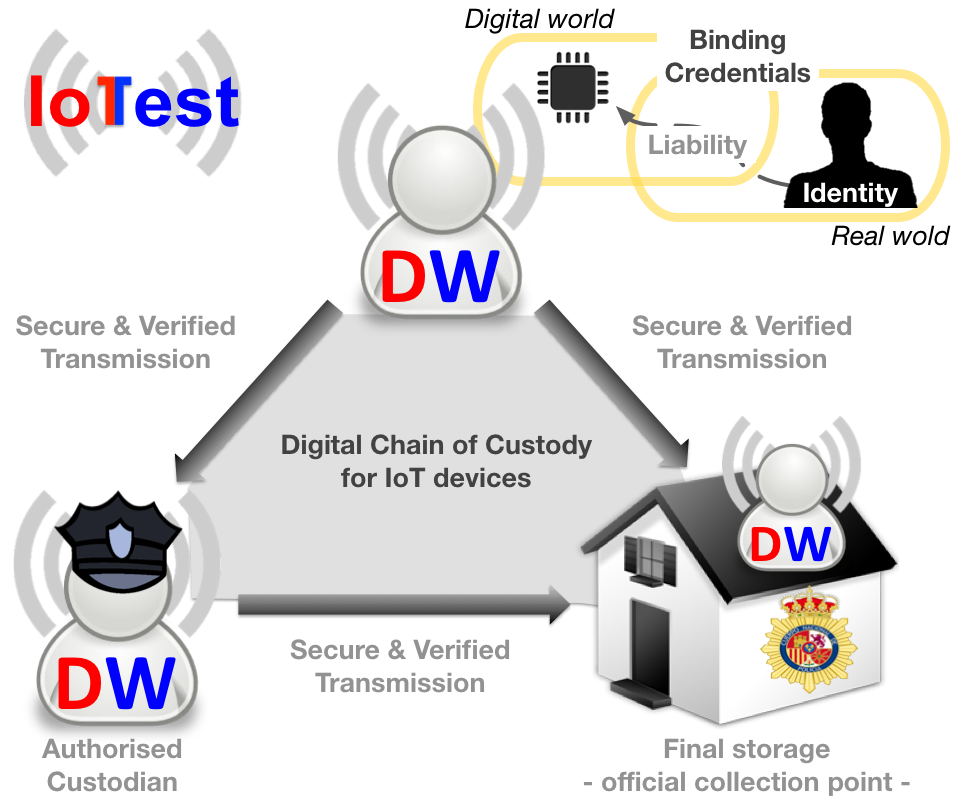 IoTest. Digital Witnesses: trusted devices for Cybersecurity in IoT ...