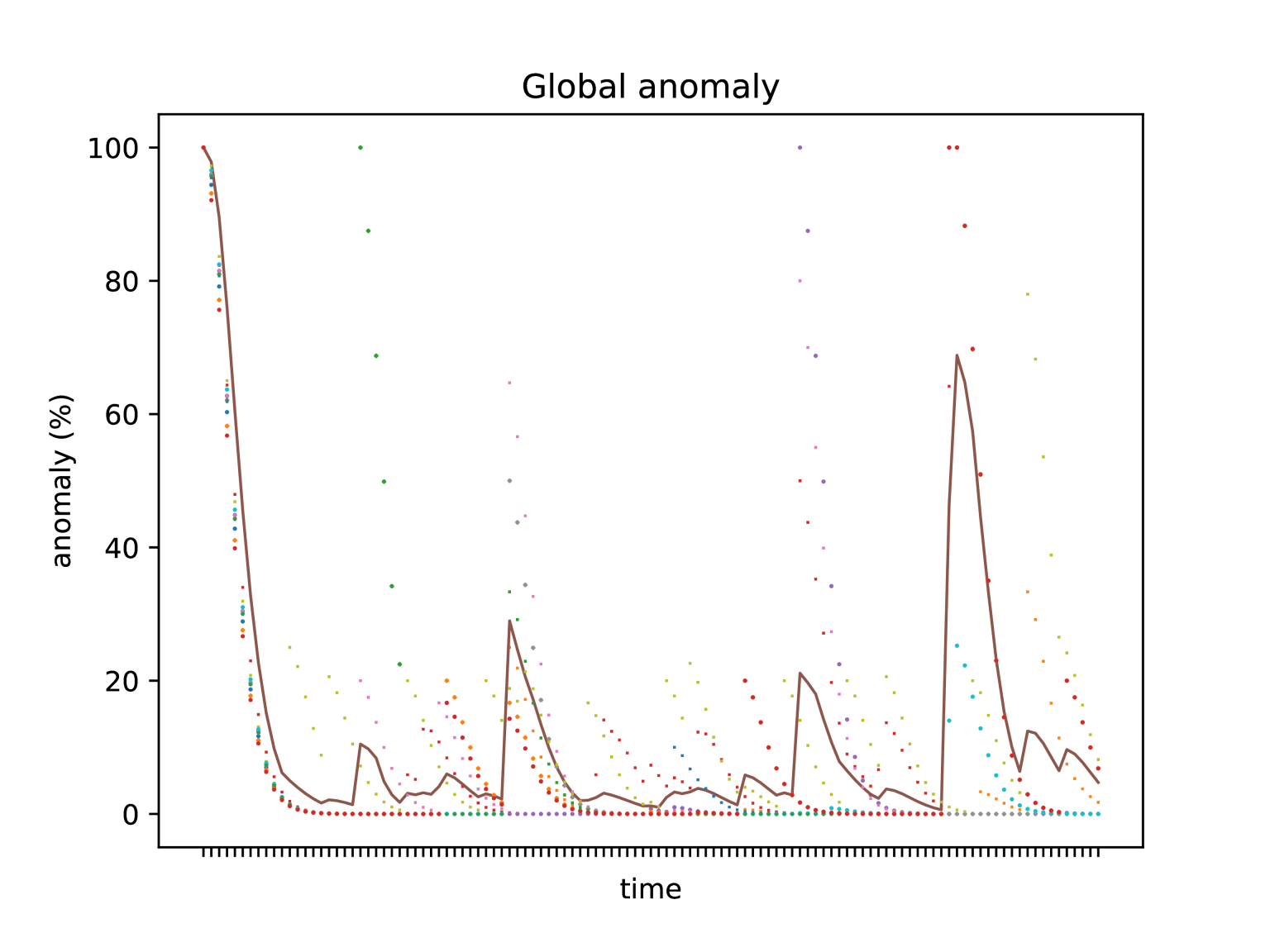 Industrial Anomaly Detection Framework - NICS Lab